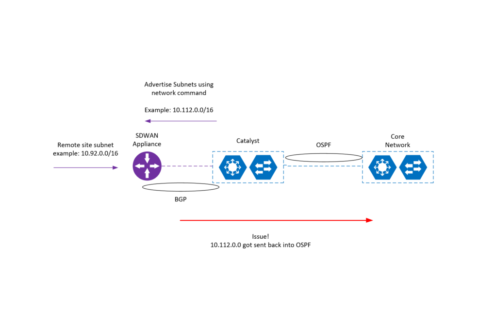 Solved Null0 Static Routes For Bgp Aggregates Cause Redistibution Into